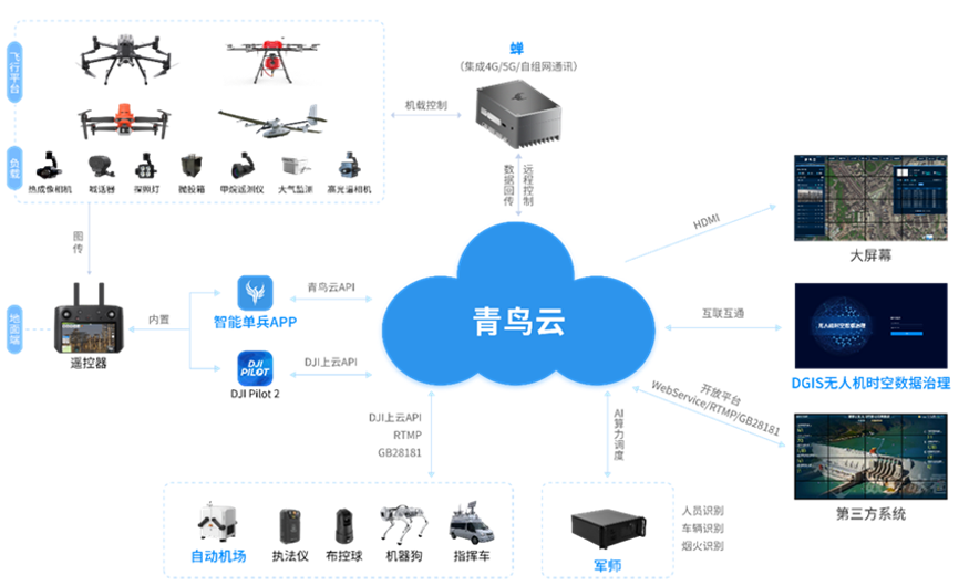 鲲鹏适配案例展示无人机空地一体网格化调度 10 知乎 