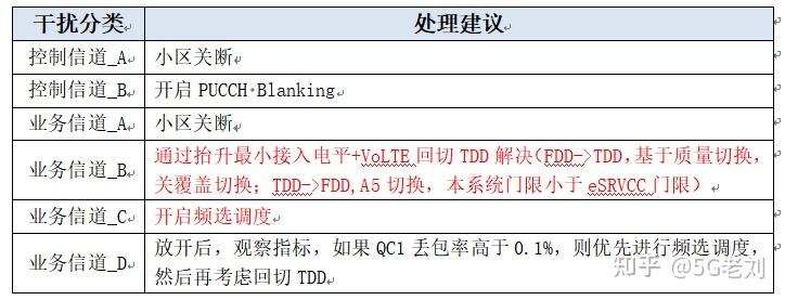 基于“三维六类”干扰分析模型进行FDD900干扰规避优化指导 - 知乎