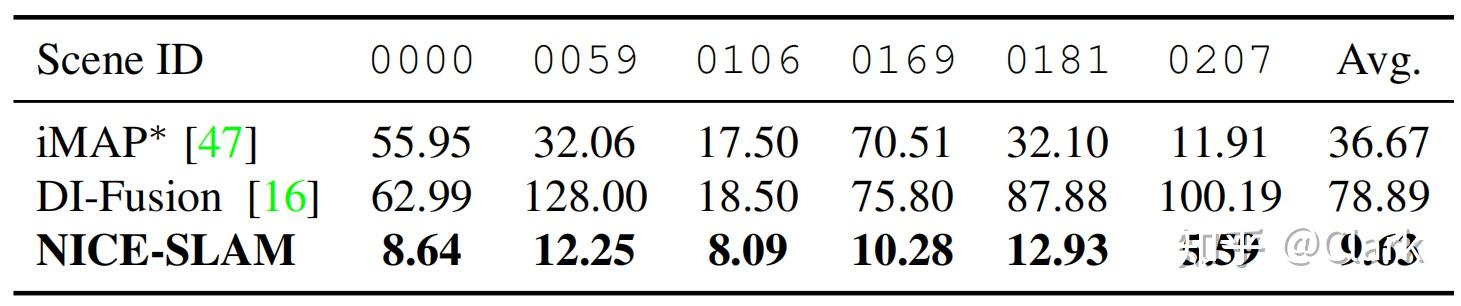 【论文阅读】NICE-SLAM：Neural Implicit Scalable Encoding for SLAM 神经隐式可扩展编码RGB-D SLAM - 知乎