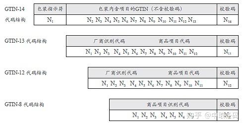 全球贸易项目代码GTIN条码简介 - 知乎