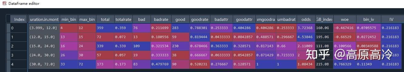 WoE分箱的六种方法 - Python代码实现 - 知乎