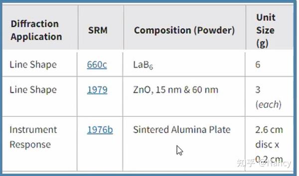 X射线衍射技术中NIST SRM标样介绍 - 知乎