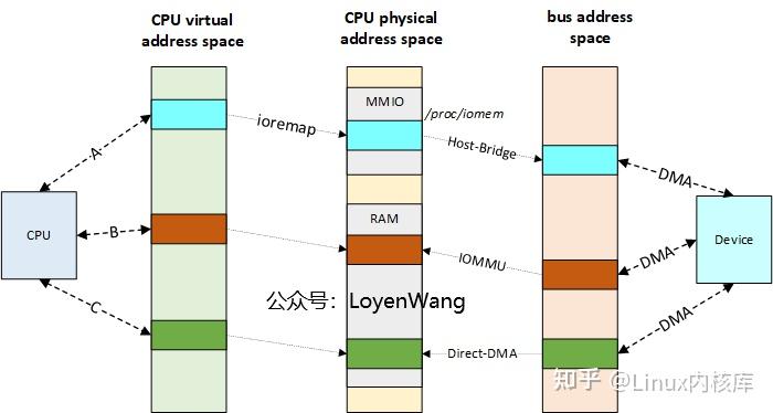 解析Linux DMA mapping机制 - 知乎