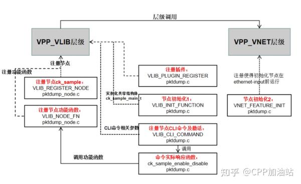 DPDK VPP简单入门及源码plugin实例分析 - 知乎