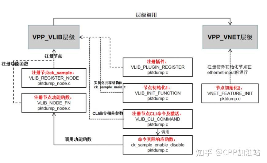 DPDK VPP简单入门及源码plugin实例分析 - 知乎