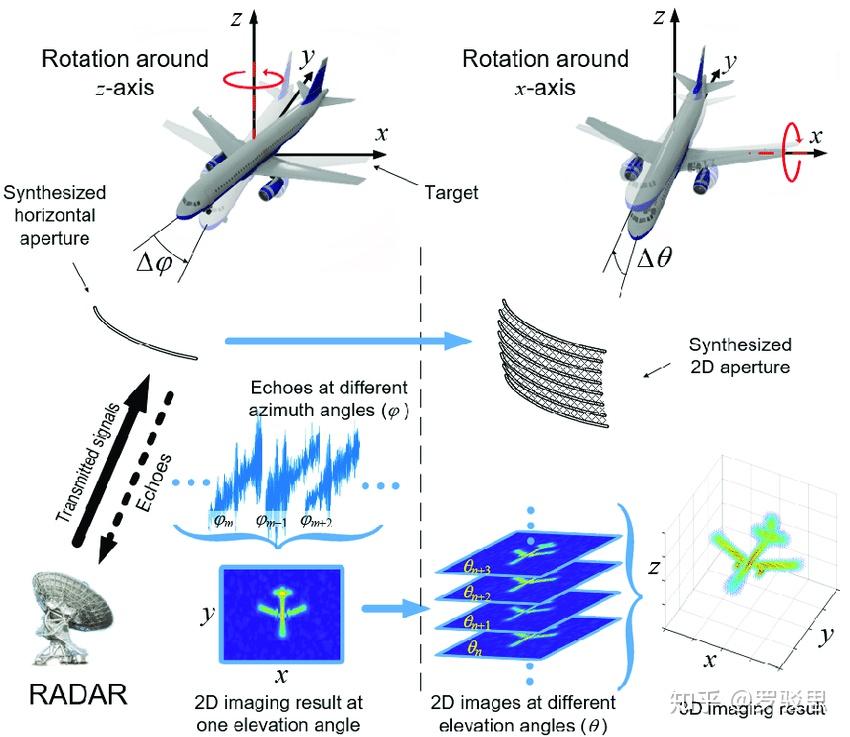 基于Feko&三维几何模型的ISAR数据仿真 - 知乎