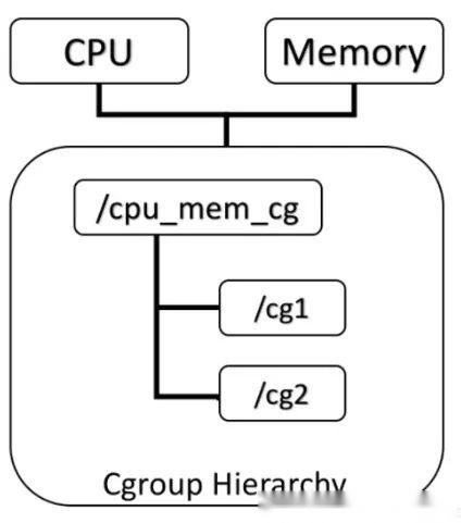 一文带你搞懂 Docker 容器的核心基石 Cgroups - 知乎