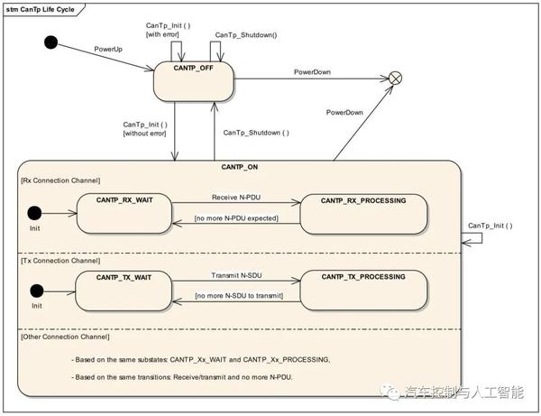 AUTOSAR通信篇—CANTP模块 - 知乎