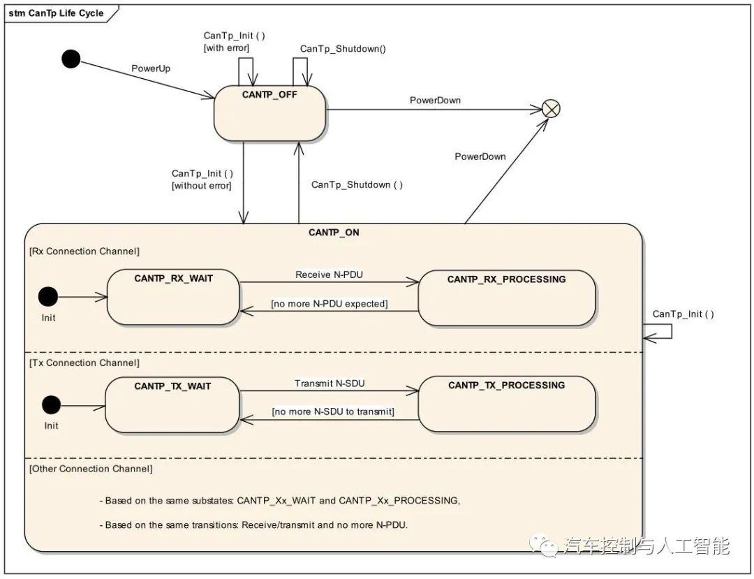 AUTOSAR通信篇—CANTP模块 - 知乎