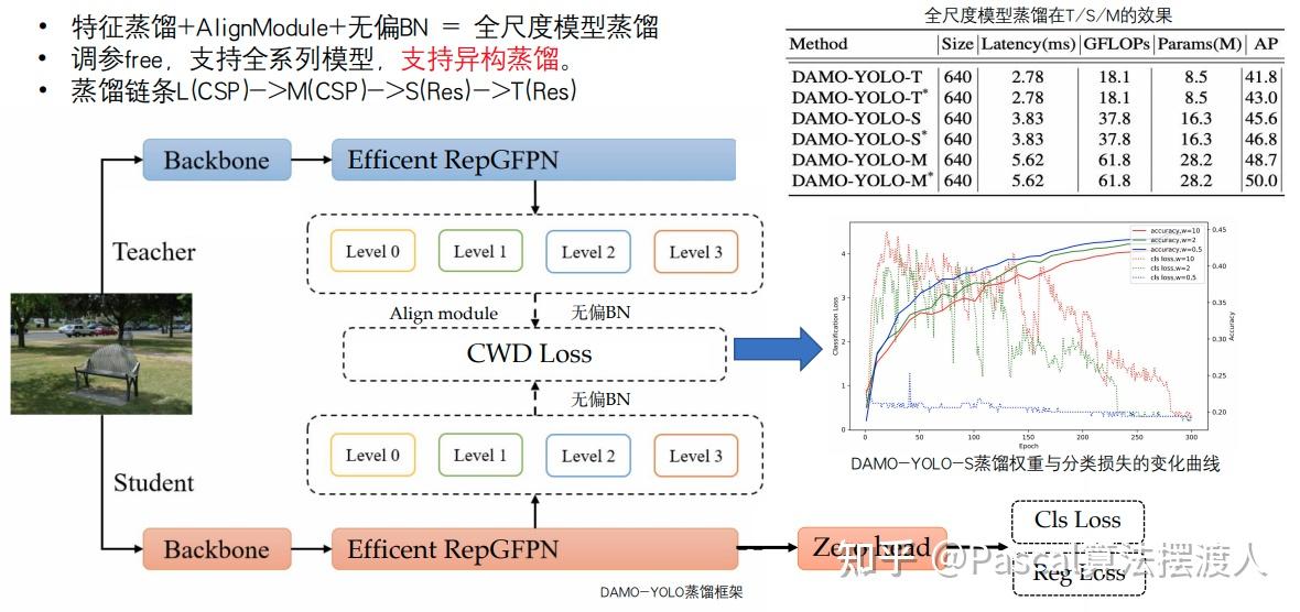 [CV - Object Detection - 2022]目标检测YOLO系列 - DAMO-YOLO - 知乎