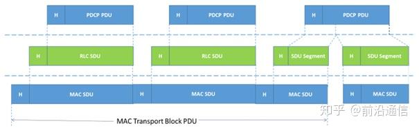 5G RLC UM模式数据传输 - 知乎