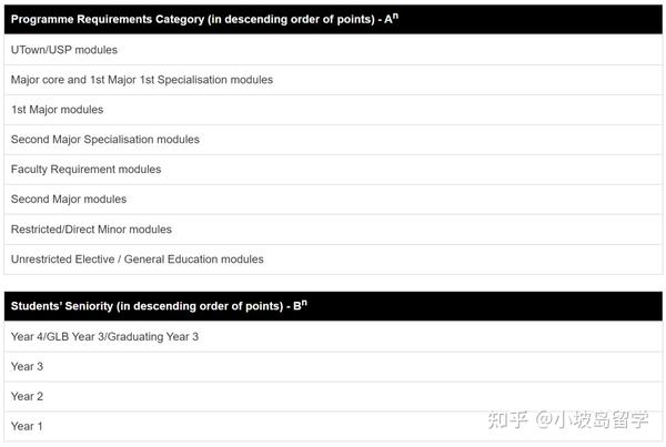 NUS 选课攻略 | 一文囊括本科 、研究生 、交换生选课重点 - 知乎