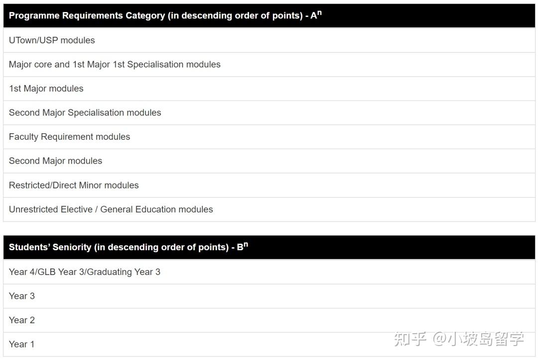 NUS 选课攻略 | 一文囊括本科 、研究生 、交换生选课重点 - 知乎