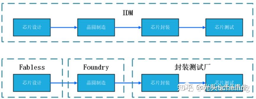 一文读懂芯片设计产业格局！ - 知乎