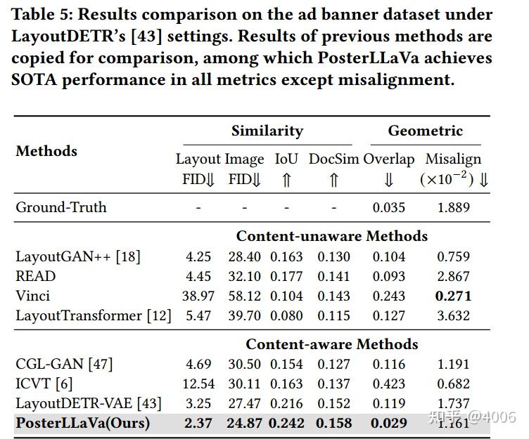 PosterLLaVa: Constructing a Unified Multi-modal Layout Generator with LLM 小白阅读笔记 - 知乎
