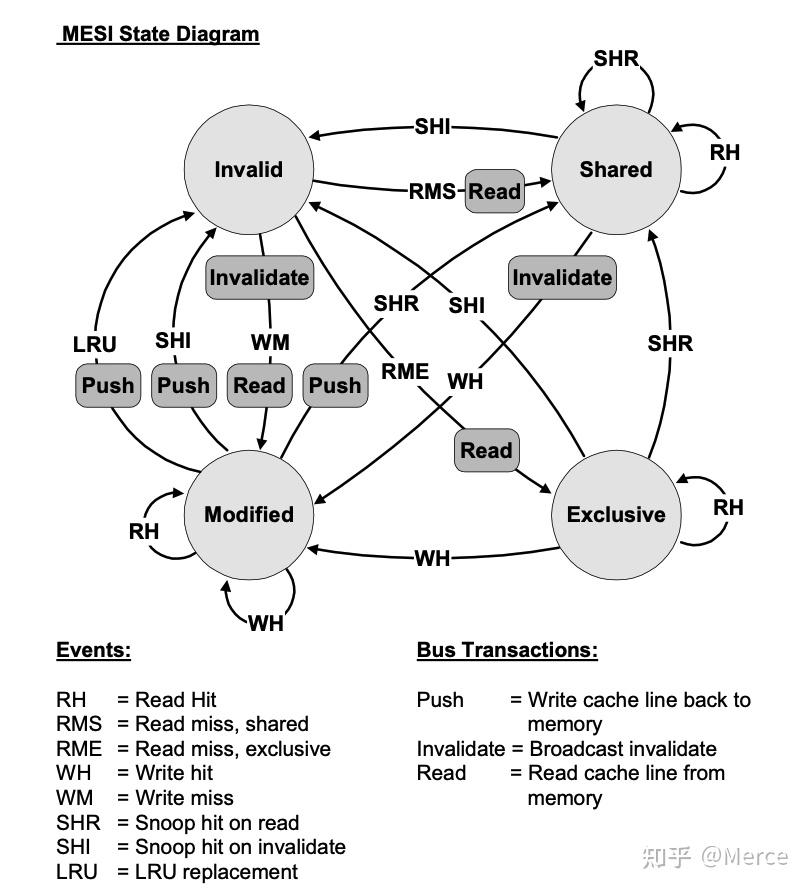 多核cache一致性协议介绍 coherence protocol MESI MOESI etc - 知乎