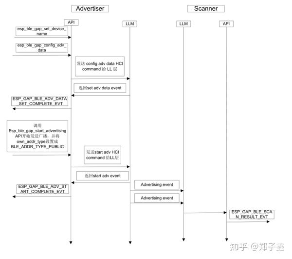 ESP32 蓝牙开发：开发指南 - 知乎
