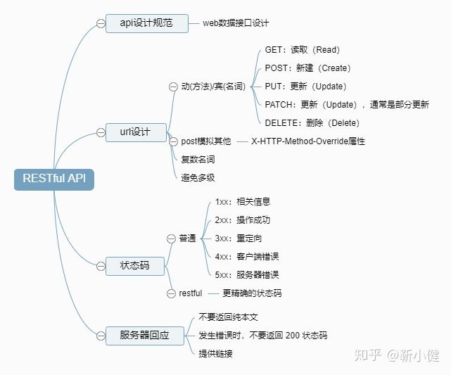 前端思维导图 restful api - 知乎