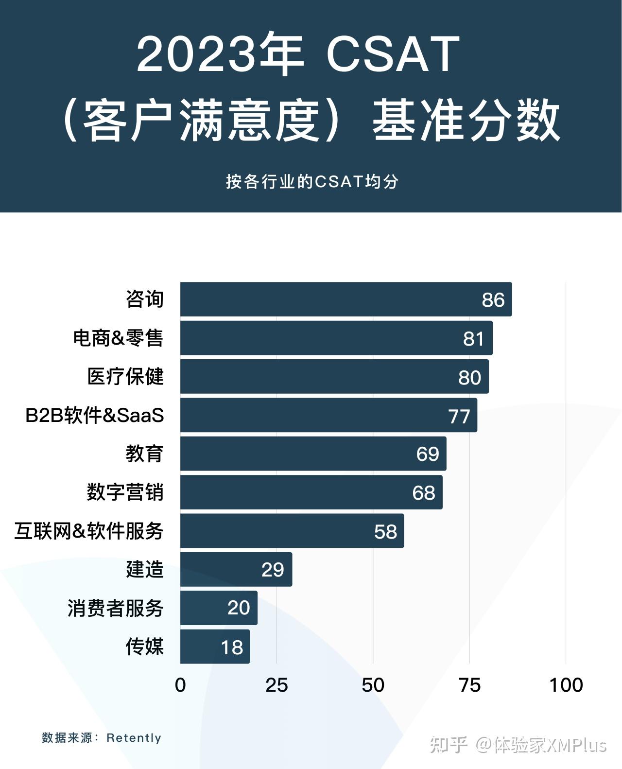 最新出炉！2023年NPS和CSAT行业基准分数一览 - 知乎