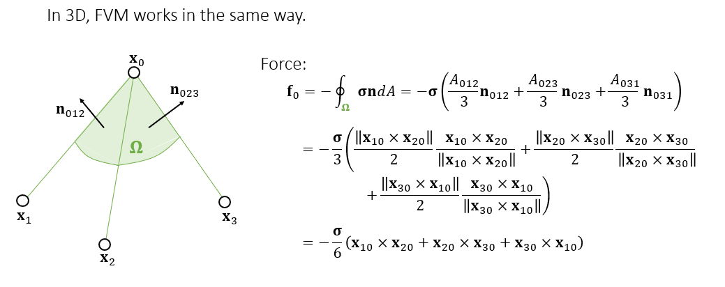 GAMES103笔记 Lecture 7、8 有限元方法（Finite Element Method） - 知乎