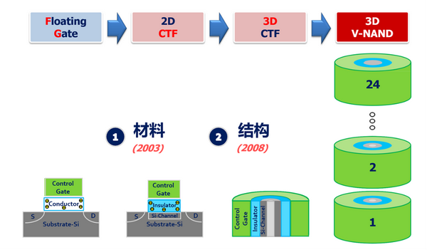 SSD新范式｜NAND的扩容之路二：3D堆叠，人类的工程奇迹 - 知乎