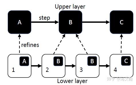 Reading Report - "Sift: Using Refinement-guided Automation to Verify Complex Distributed Systems ...