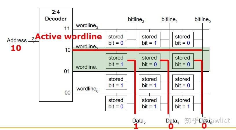 计算机体系结构：存储器技术引言 - 知乎