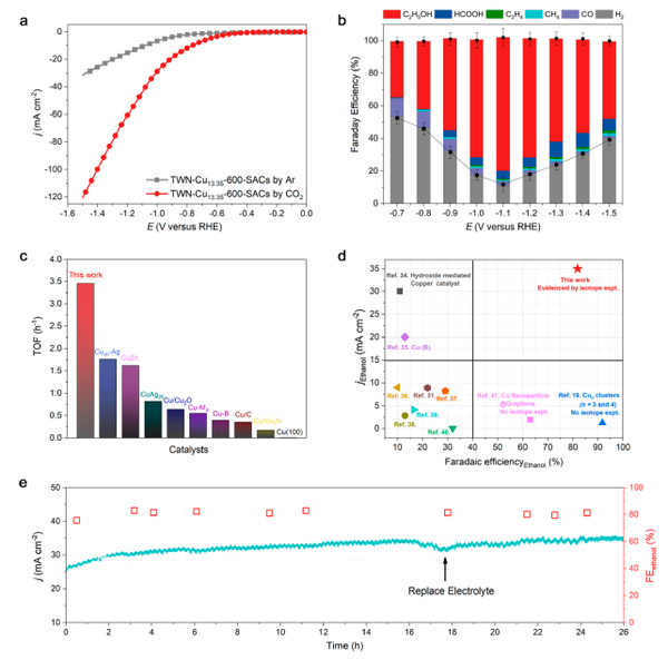 韩布兴院士/吴海虹JACS：创纪录！电催化CO2RR制乙醇 - 知乎