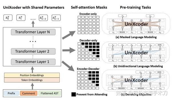 [代码表征] Code预训练语言模型学习指南（原理/分析/代码） - 知乎