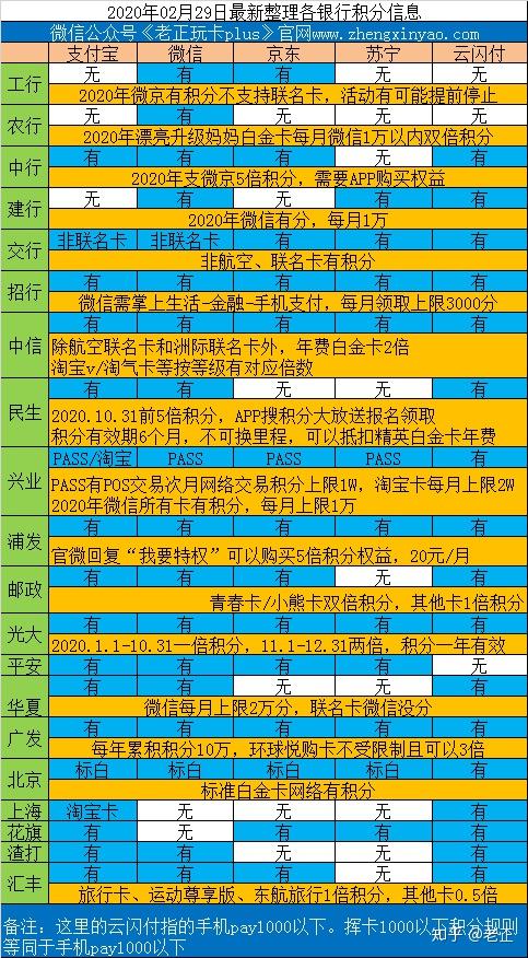各银行网络积分总结-20200229 - 知乎