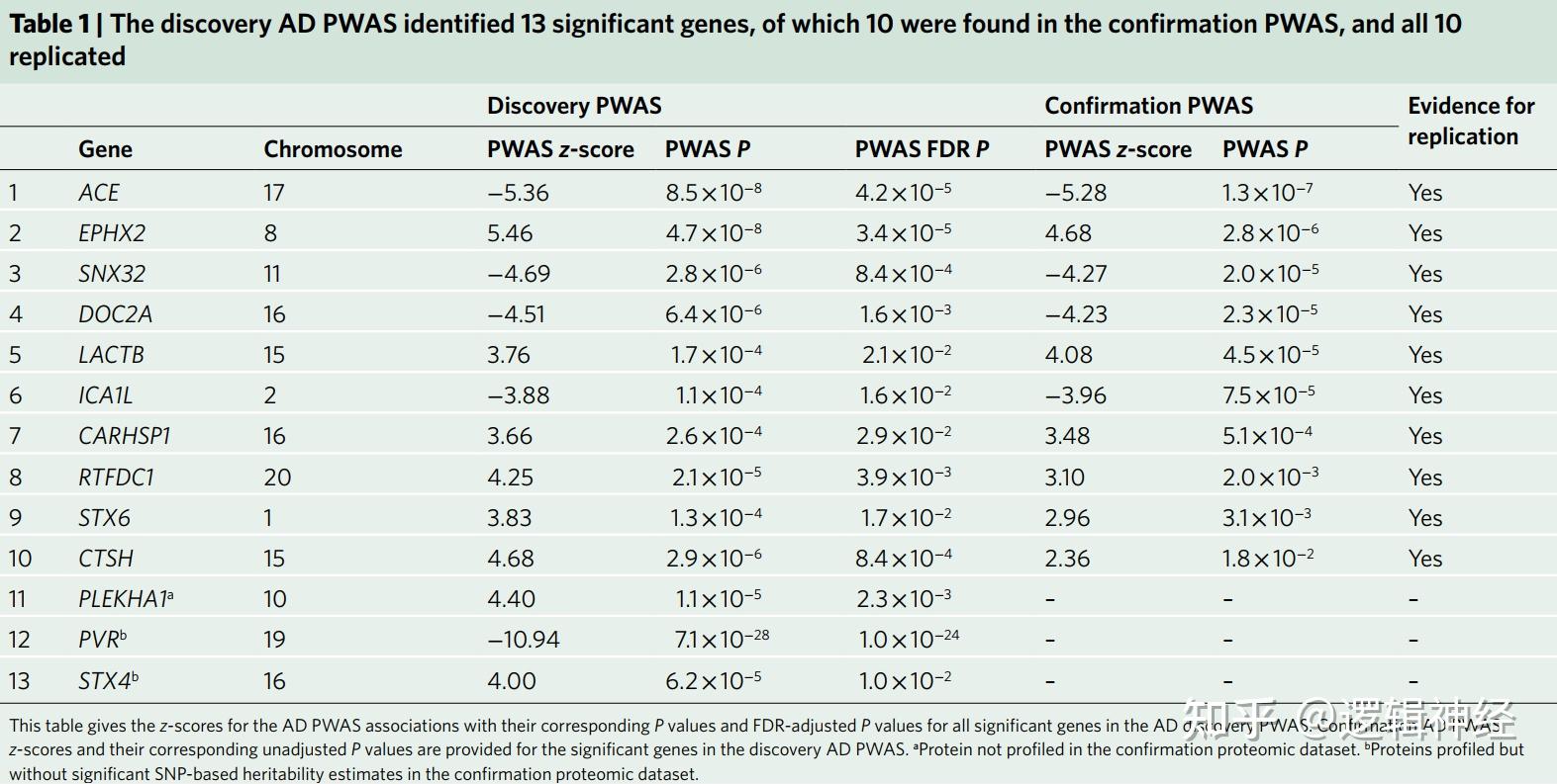 Nat Genet︱GWAS分析揭示与阿尔兹海默症有明显因果关系的新基因 (新蛋白) - 知乎