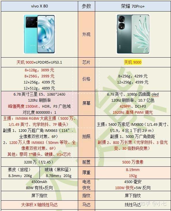 同样都是天玑9000，荣耀70Pro+和vivo X80到底该怎么选？ - 知乎