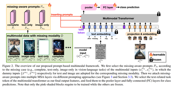 Multimodal Prompting with Missing Modalities for Visual Recognition( 视觉识别的多模态缺失提示学习) - 知乎