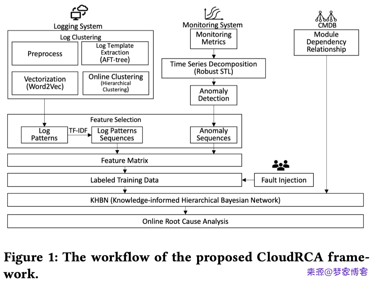 CIKM 2021丨CloudRCA：云计算平台下的根因分析框架 - 知乎