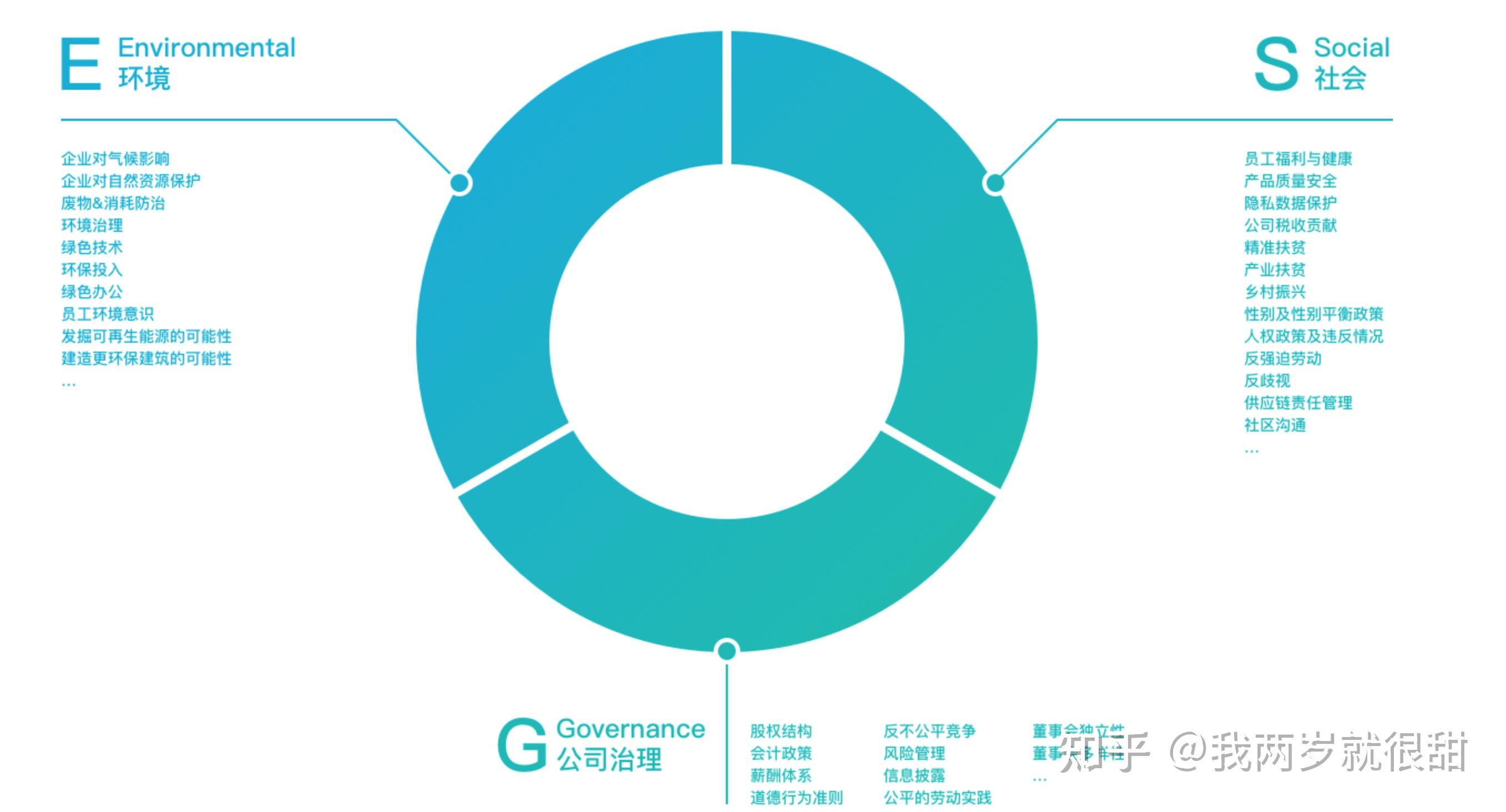 ESG知识汇总 - 知乎
