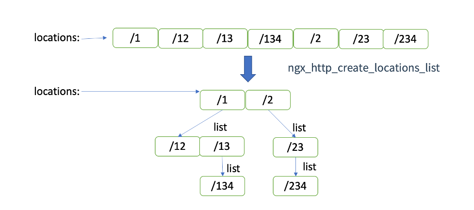 NGINX Location匹配原理及源码分析 - 知乎