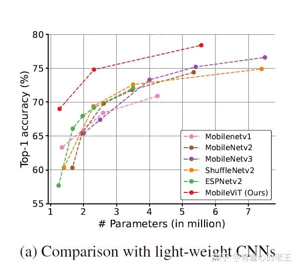 个人笔记 | 轻量化Vision Transformer的MobileVit - 知乎