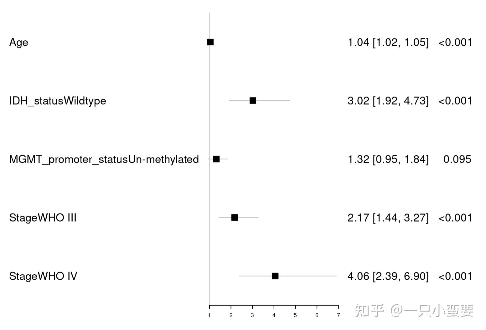 R语言绘图 | 高级森林图（Forest Plot）| 多种方法详解 | 代码注释 + 结果解读 - 知乎
