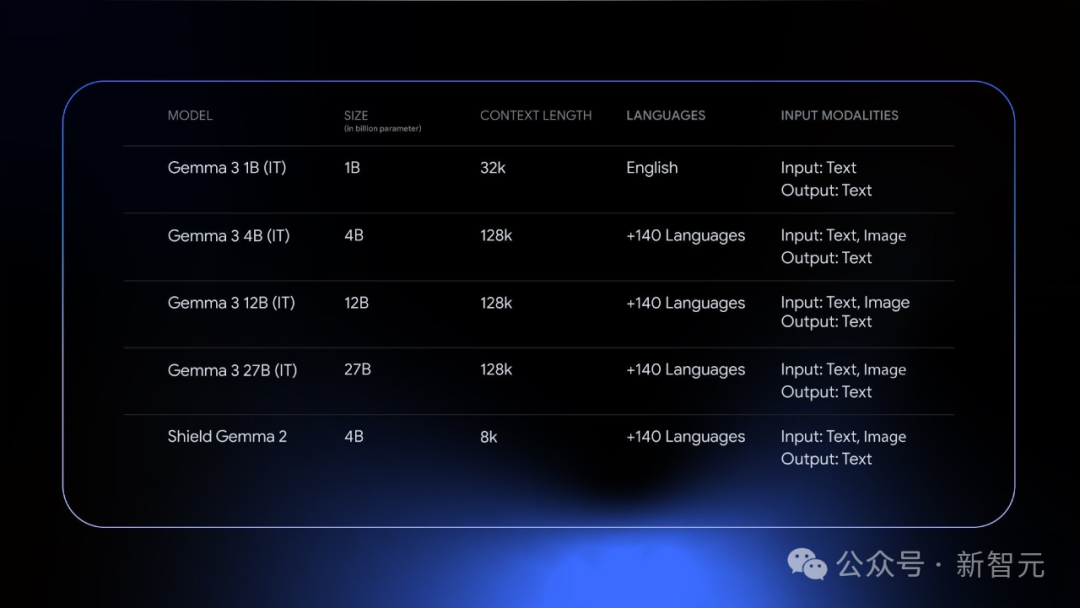 刚刚，谷歌Gemma 3上线！单GPU最强多模态手机可跑，27B完胜o3-mini - 知乎