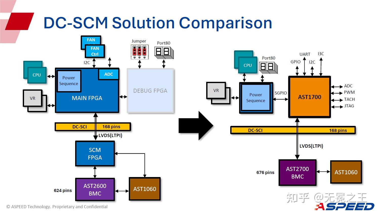 Aspeed第8代BMC芯片AST2700亮相Computex 2025 - 知乎