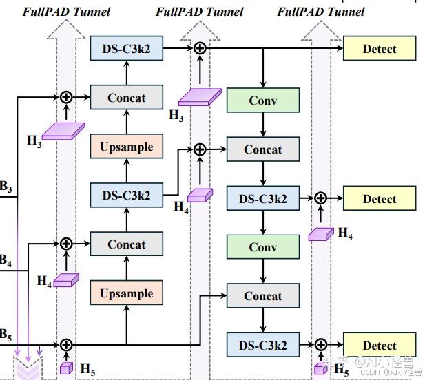YOLOv13改进：轻量化卷积魔改 | 动态卷积DynamicConv ，全面优化YOLOv13中的DSConv和DSC3k2，且显著提高了 ...