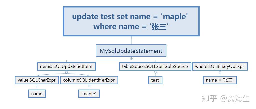 如何使用Druid访问器修改sql - 知乎