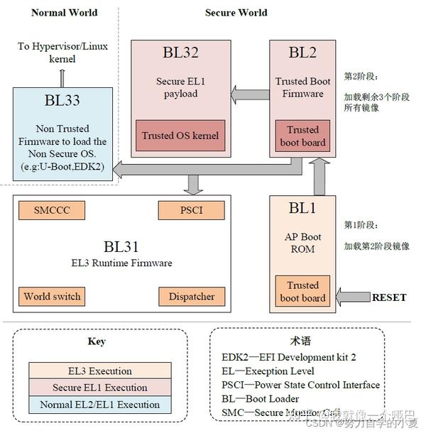 正点原子嵌入式linux驱动开发——TF-A初探 - 知乎