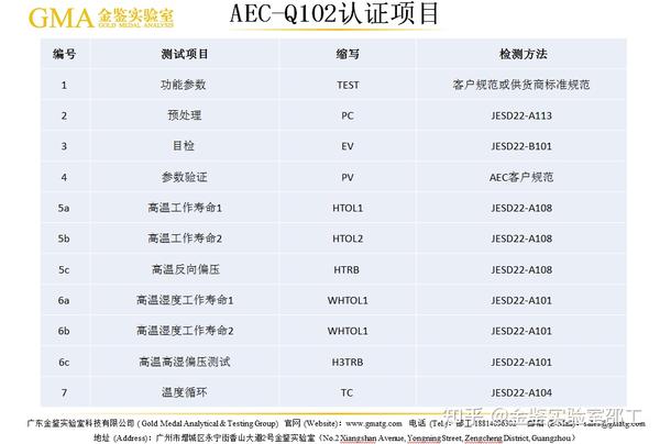一文看懂AEC-Q认证 - 知乎