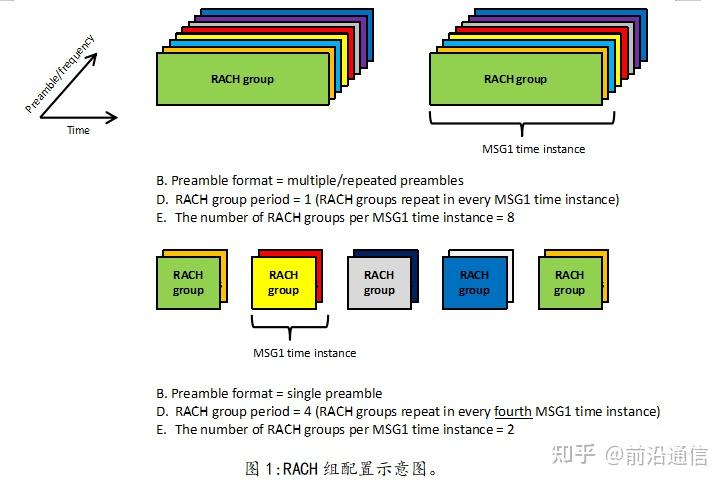 5G随机接入流程 - 知乎