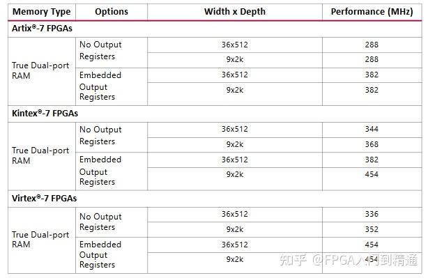 [FPGA IP系列] 2分钟了解FPGA中的BRAM - 知乎