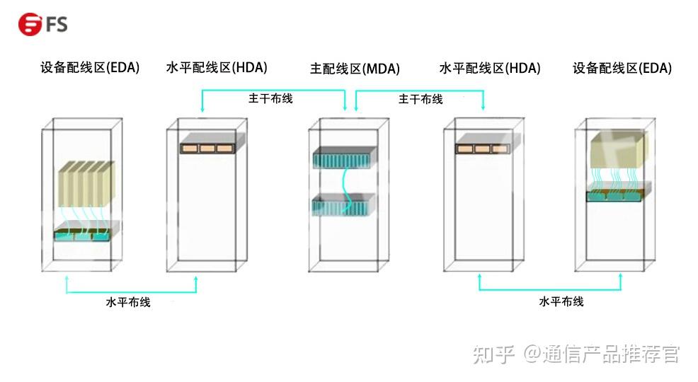 主配线区(MDA)、水平配线区(HDA)和设备配线区(EDA)预端接布线方案 - 知乎