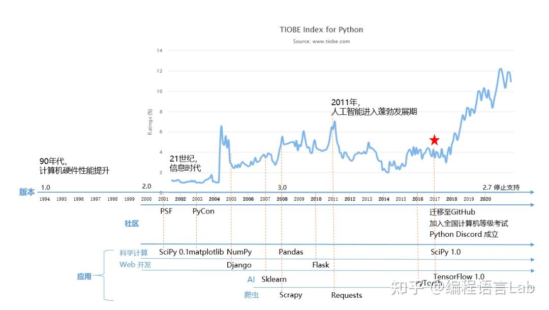Python 生态发展之路 - 知乎