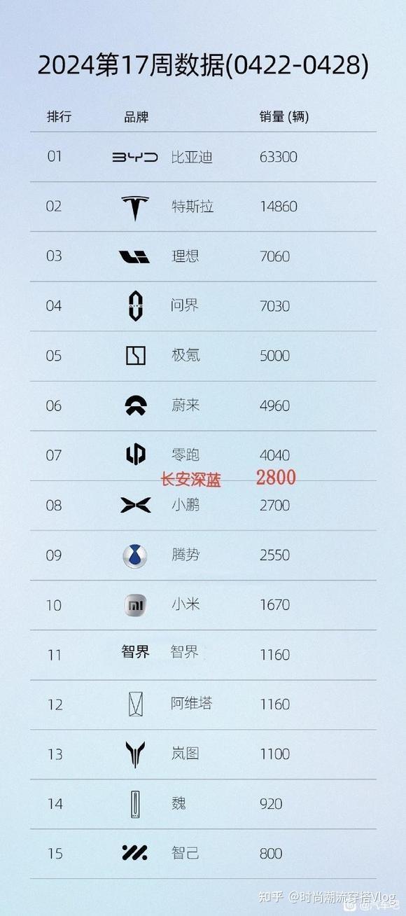 如何看待小米汽车（SU7）4月第4周交付1670辆，连续两周销量下滑？ - 知乎