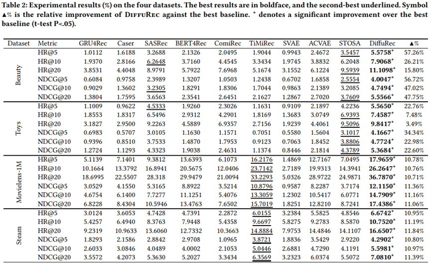 DiffuRec: 如何使用扩散模型进行序列推荐 - 知乎
